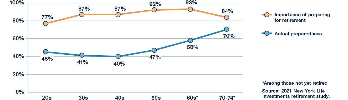 Redefining Retirement | New York Life Investments