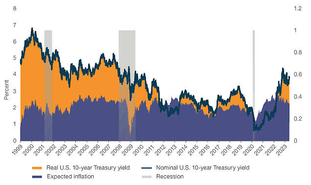 The Long-Term View on Interest Rates: Inputs Are Shifting | Advisorpedia